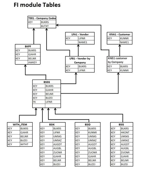 Sap Tables Diagram