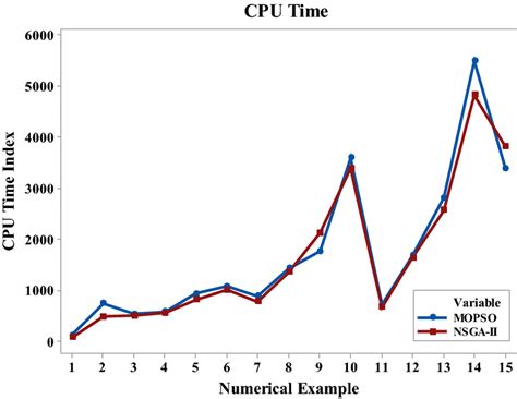 The Cpu Time Values For Two Meta Heuristic Methods Download