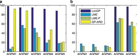 Methods Comparison A Model Selection Accuracy B Disease Effect