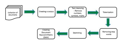 1 — Nlp 的文本预处理技术