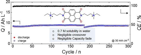 Ammonium‐functionalized Naphthalene Diimides As Two‐electron‐transfer