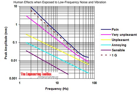 Human Effects When Exposed To Low Frequency Noise Or Vibration