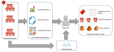 Store Protect Optimize Your Healthcare Data With Aws Part 1 Aws