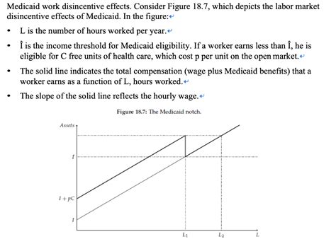 Medicaid Work Disincentive Effects Consider Figure