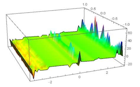 Numerical Solution Of Complicated Trigonometric Equation Mathematica