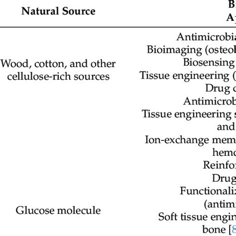 Pdf Sustainable Nanomaterials For Biomedical Applications