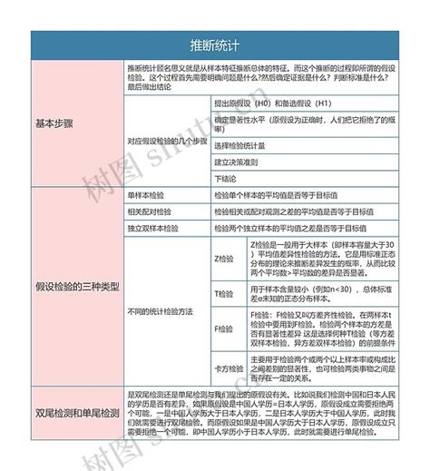 统计学 推断统计思维导图编号t8562834 Treemind树图