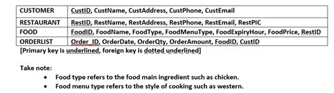 Solved Table Creation Creation Of FOUR Tables The Tables Chegg Com