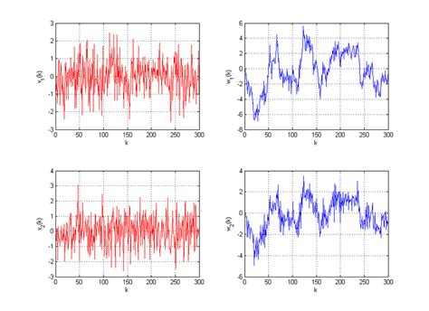 Realizations Of White Gaussian Noise Vk And Colored Noise Wk Download Scientific Diagram