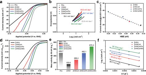 Hydrogen Evolution Activity Of Heas Under 01 M Hclo4 Solution A
