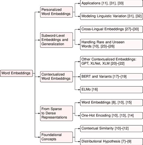 From Word Vectors To Multimodal Embeddings Techniques Applications And Future Directions For