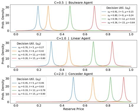 8 Cauchy Distributions Based On Concession Factor And Decision Download Scientific Diagram