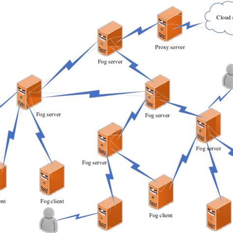 System Architecture Including Fog Clients Fog Servers And Device Owners Download Scientific
