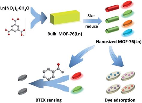 schematic diagram of dye adsorption and sensing process of mof 76 ln download scientific diagram