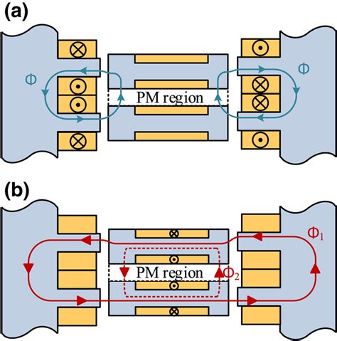 Electrical Excitation Flux Path A The Alternating Current Excitation Download Scientific