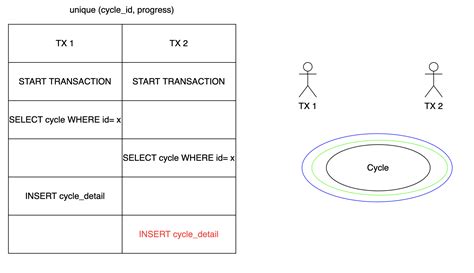 데드락 해결 모험기