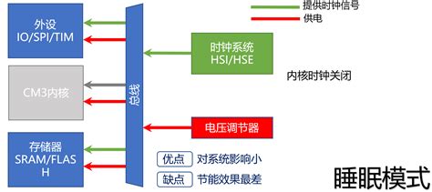 正点原子stm32f1系列学习笔记之低功耗（hal库）stm32f1功耗 Csdn博客