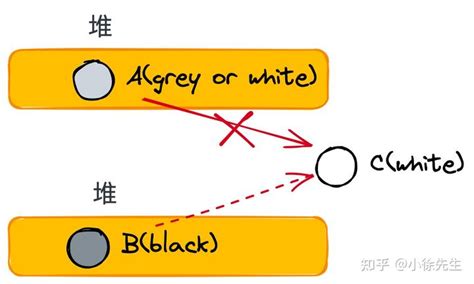 Golang 垃圾回收原理分析 知乎