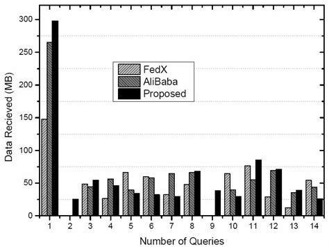 Data Received By The Queries Using The Fedx Alibaba And The Proposed Download Scientific