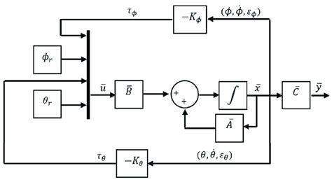 State Feedback Control Approach Download Scientific Diagram