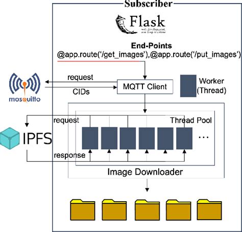 figure 1 from ipfs viewer iot surveillance camera system using ipfs and mqtt semantic scholar