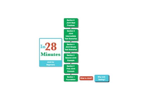 Junit Tutorial For Beginners Ppt