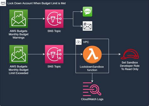 provision sandbox accounts with budget limits to reduce costs using aws
