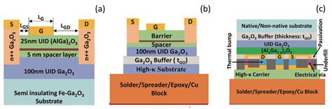 Building Better Gallium Oxide Transistors News