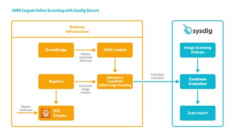 2 Fargate And Ecs Automated Image Scanning Secure Devops With Aws