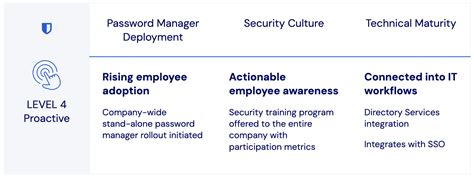 Password Management Maturity Model Bitwarden