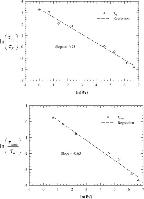 log log plots of the characteristic time scales relative to the rouse