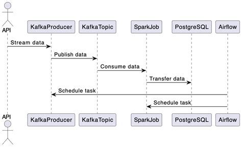 Siva Krishna Unnam On Linkedin End To End Data Engineering System On Real Data With Kafka Spark