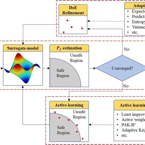 General Framework For Surrogate Based Techniques For Small Failure Download Scientific Diagram