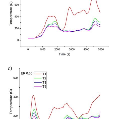 Average Distribution Of The Temperature Reactor To Equivalence Ratio