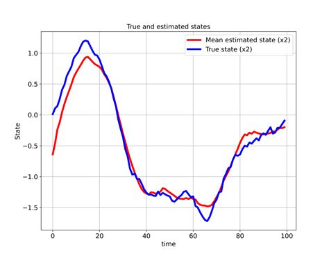 Clear And Concise Particle Filter Tutorial With Python Implementation