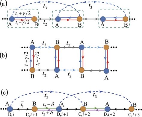 A Non Hermitian Ssh Model And B Its Equivalent Two Leg Ladder Download Scientific Diagram