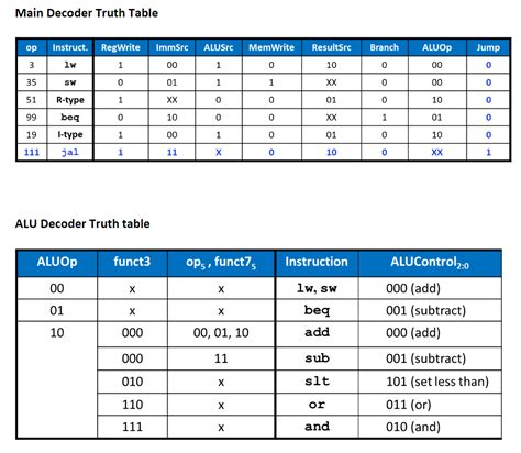 modify the single cycle risc v processor to implement