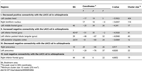 Brain Regions Showing Significant Differences For Functional