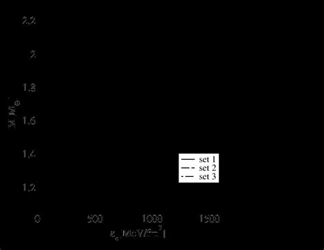 Mass Vs Central Energy Density As Solutions Of The Tov Equations For