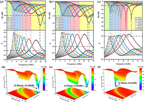 Ac Rl F Curves And Modulus Of Normalized Input Impedance Df 3d Rl