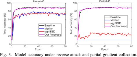 Figure 1 From Communication Efficient And Byzantine Robust Distributed Stochastic Learning With