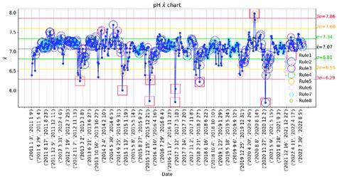 Ph Data Represented In The − X Control Chart With Weekly Rational
