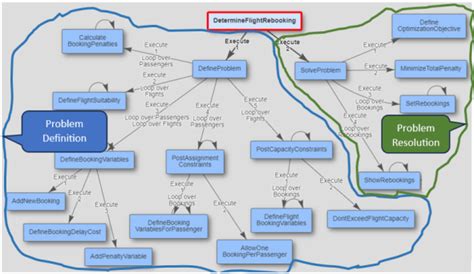 Declarative Decision Model “flight Rebooking” Openrules Decision