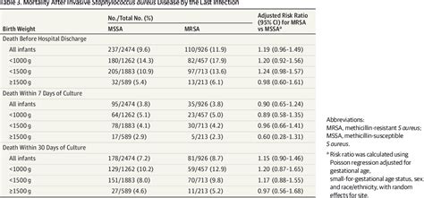 Table 3 From Burden Of Invasive Staphylococcus Aureus Infections In Hospitalized Infants