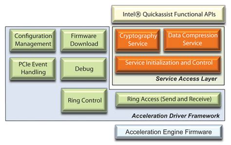 Intel Quickassist Admin Magazine