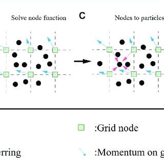 Computational Cycle For The Standard Material Point Method A Map