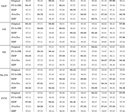 2 Comparison Of The Overall Accuracy Of Different Classifiers Using Download Table