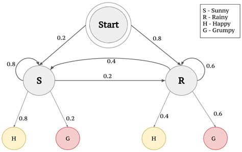 What Is Hidden Markov Model With Example At Frank Hamlin Blog