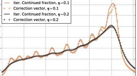 Color Online Comparison Of The Spectral Weight Calculated Using The Download Scientific