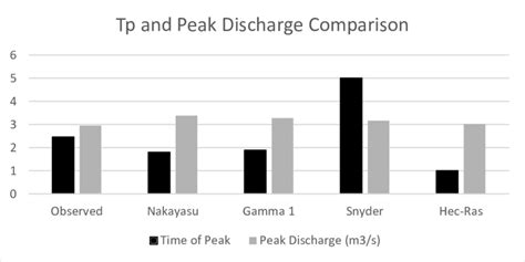The Comparison Of Tp An Qp Values Between Observations And Models Download Scientific Diagram